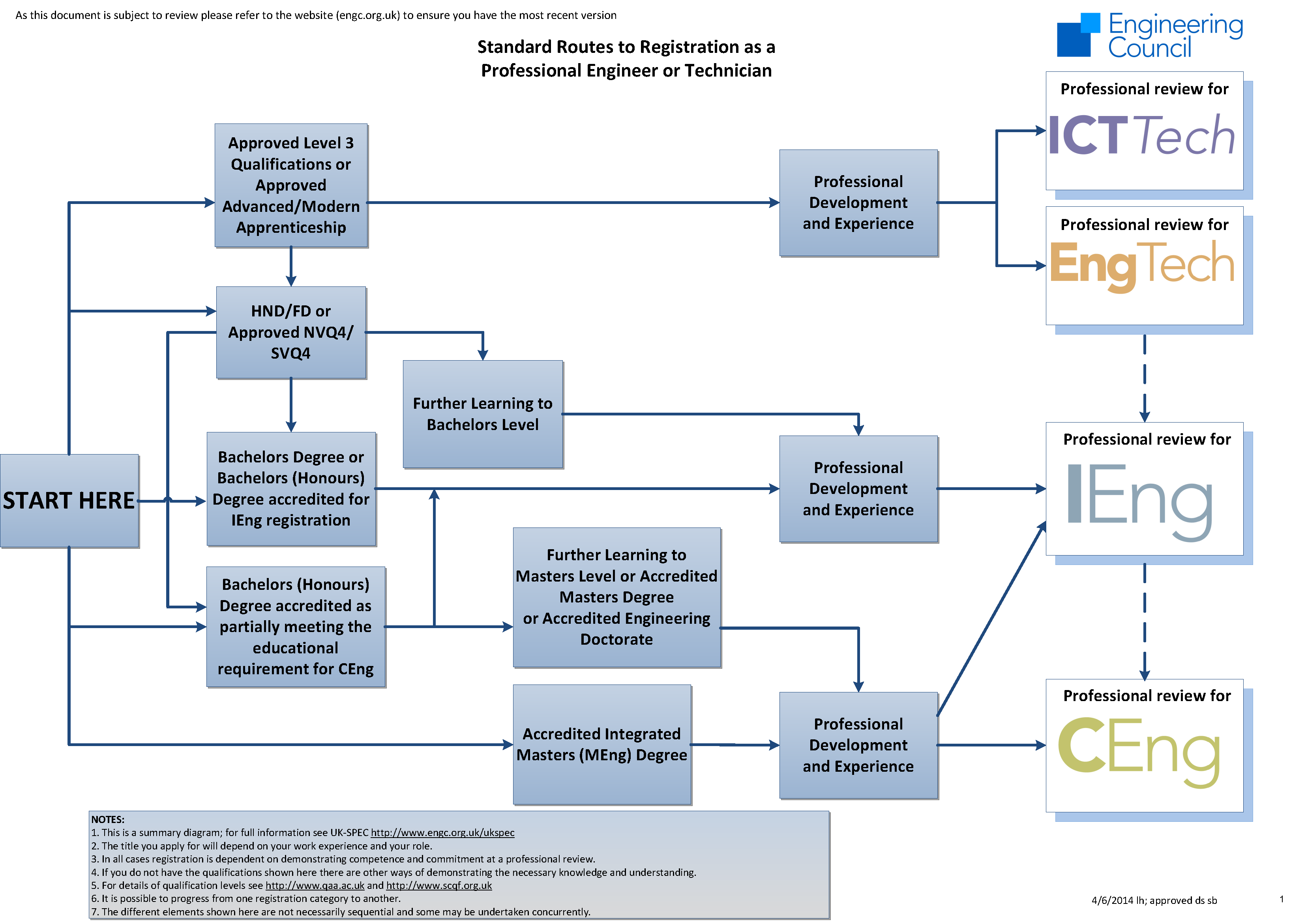 Chartership FAQs